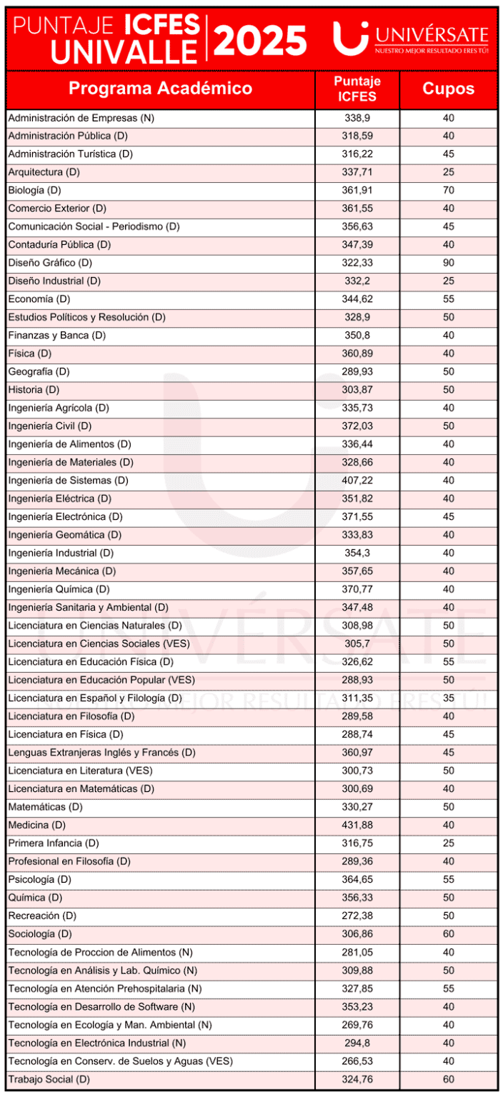 Puntaje ICFES Universidad del Valle 2025 | Univalle